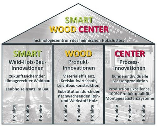 Forschungsschwerpunkt Smart Wood Center: Smart Wood Center - TH OWL