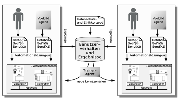 KI-Assistent zur Ausbildung in der Automation (KIAAA): TH OWL
